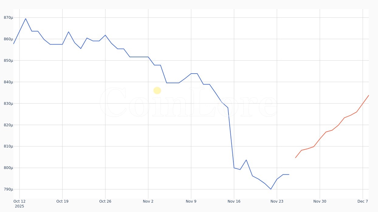 YIELD App short-term price prediction