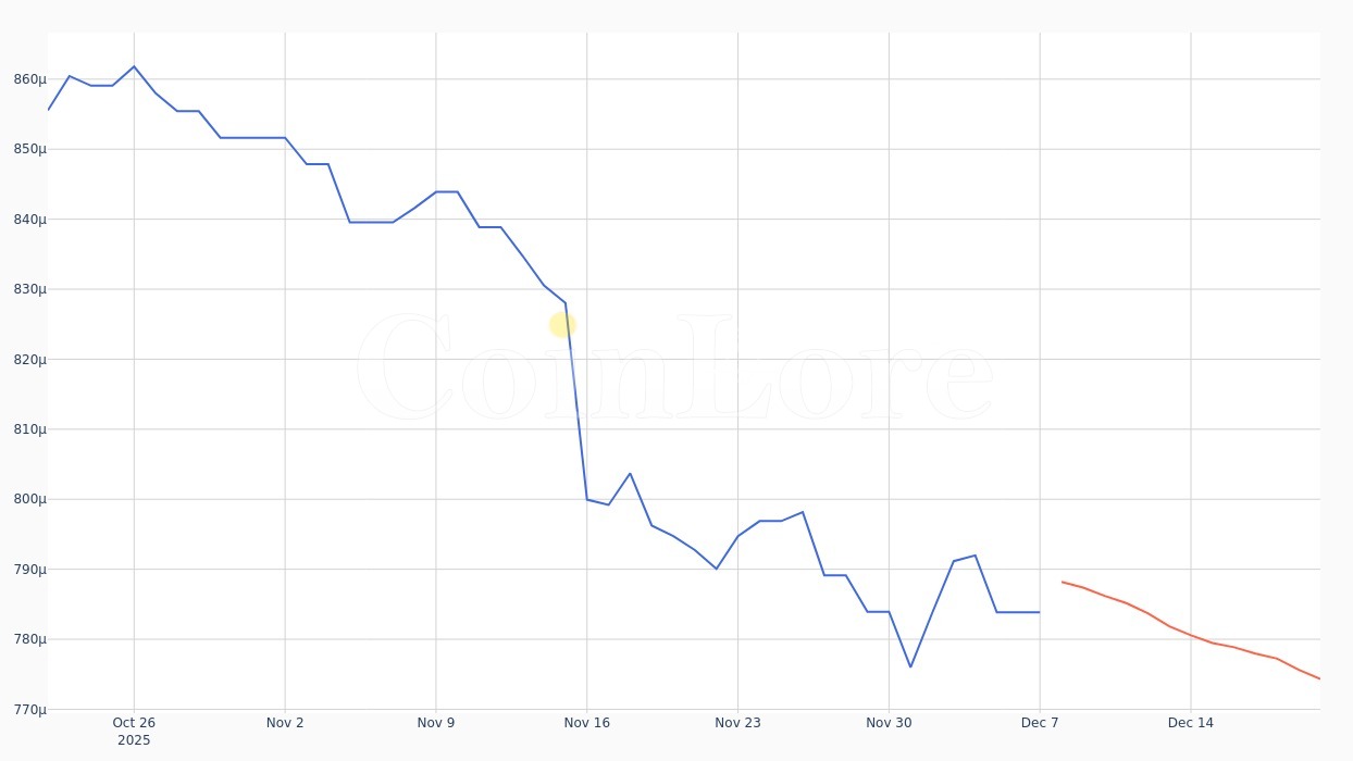 YIELD App kısa vadeli fiyat tahmini