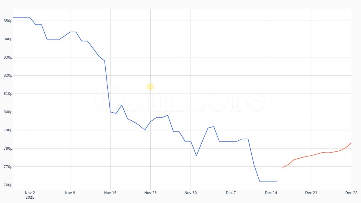 Predicción del precio a corto plazo de YIELD App