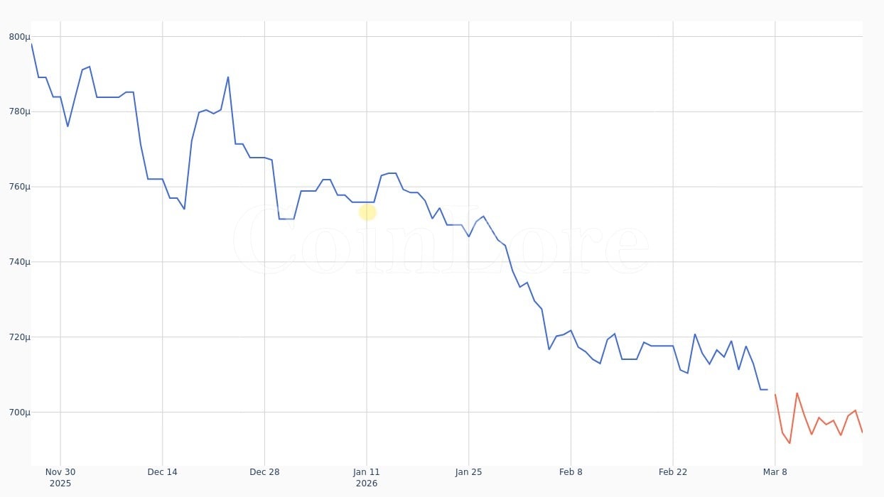 YIELD App kısa vadeli fiyat tahmini