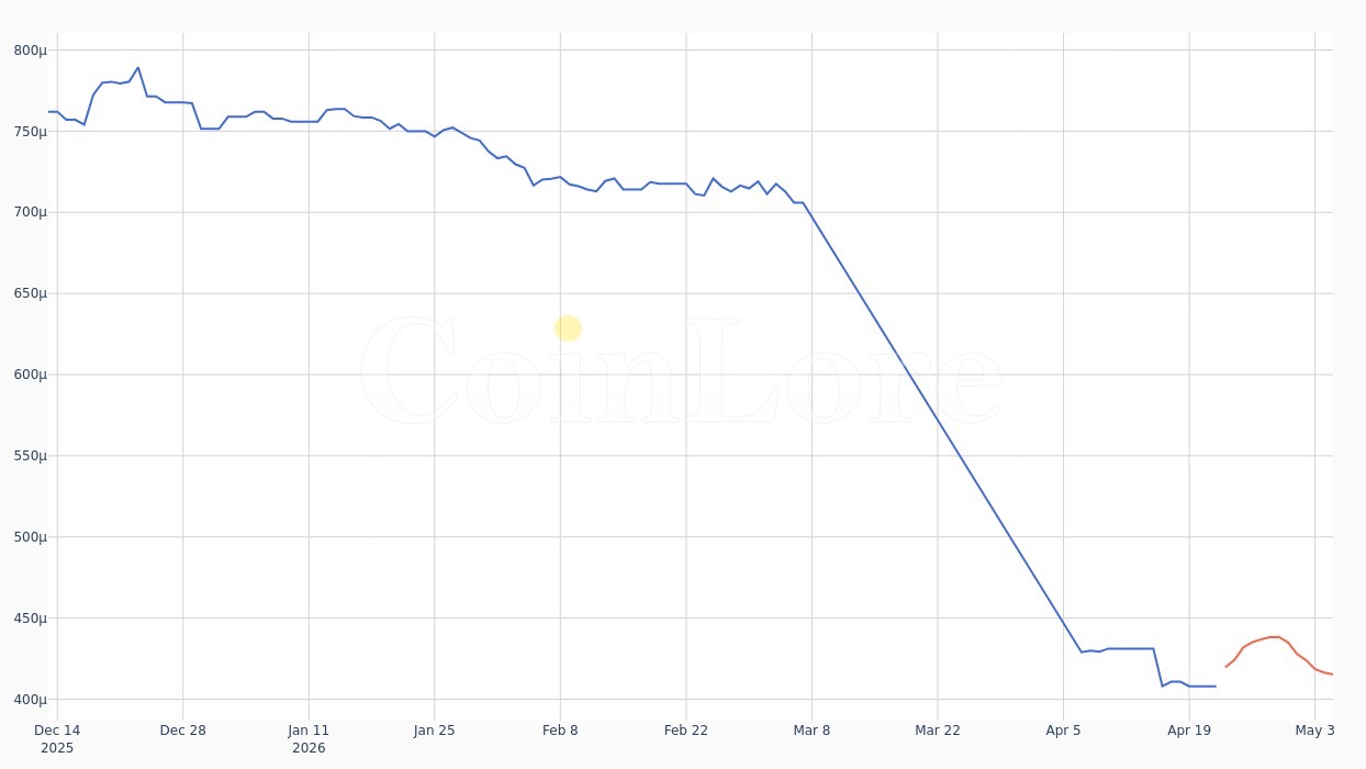 YIELD App kısa vadeli fiyat tahmini