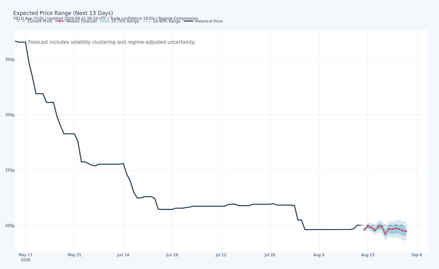 YIELD App price forecast next 13 days with confidence range and prediction bands