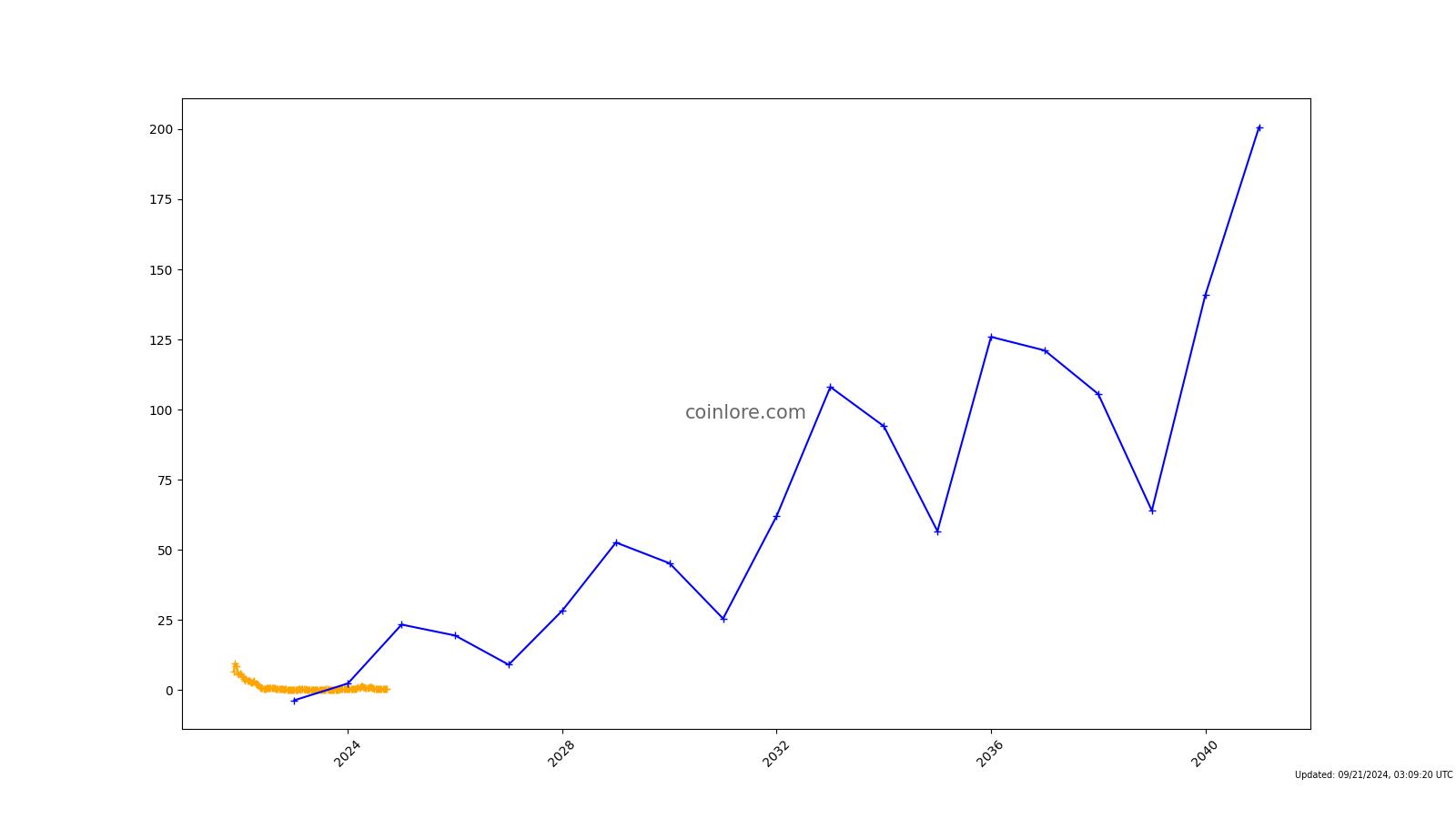 Yield Guild Games Прогноз - CoinLore