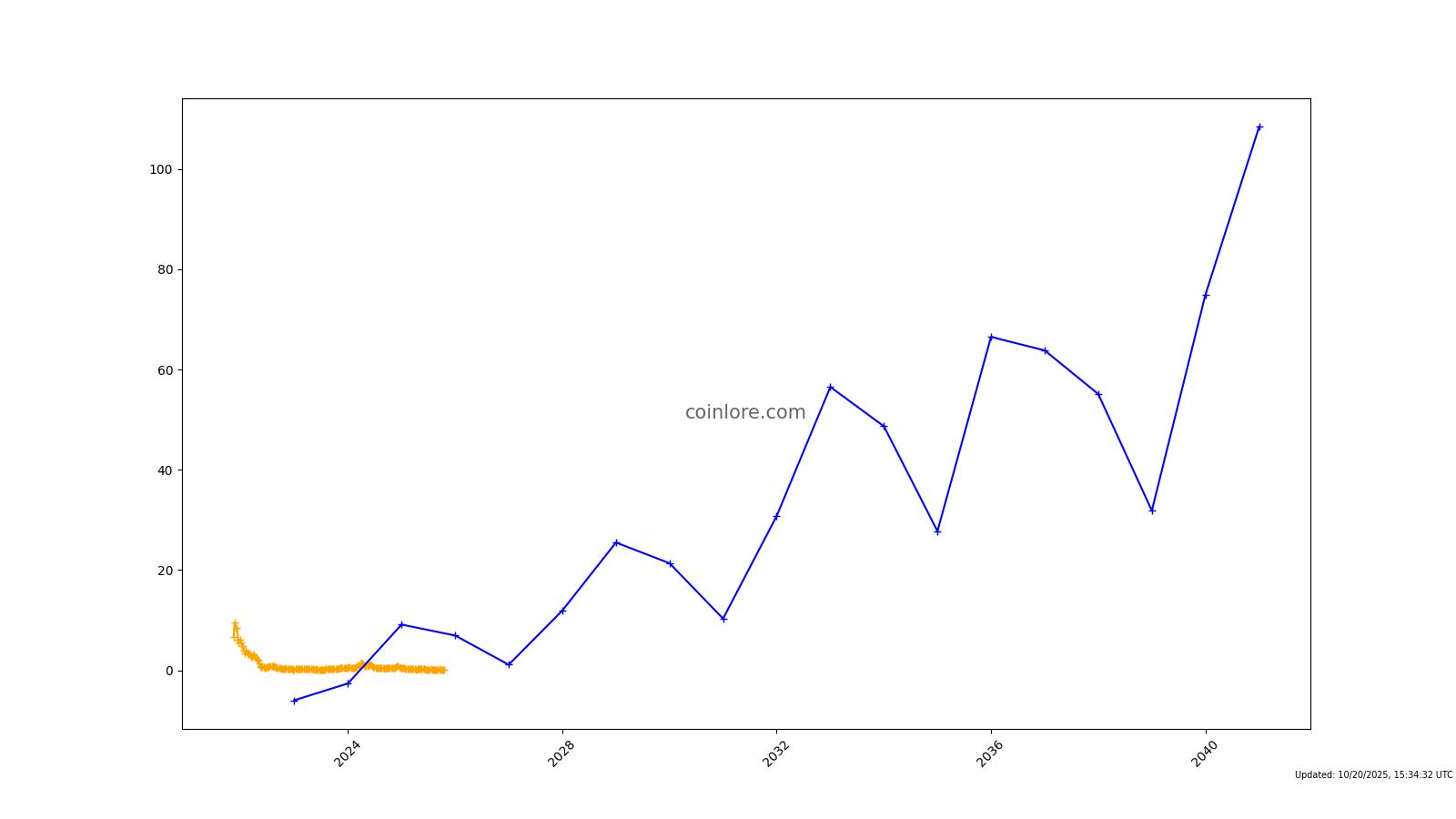 Predicción del precio de Yield Guild Games a largo plazo