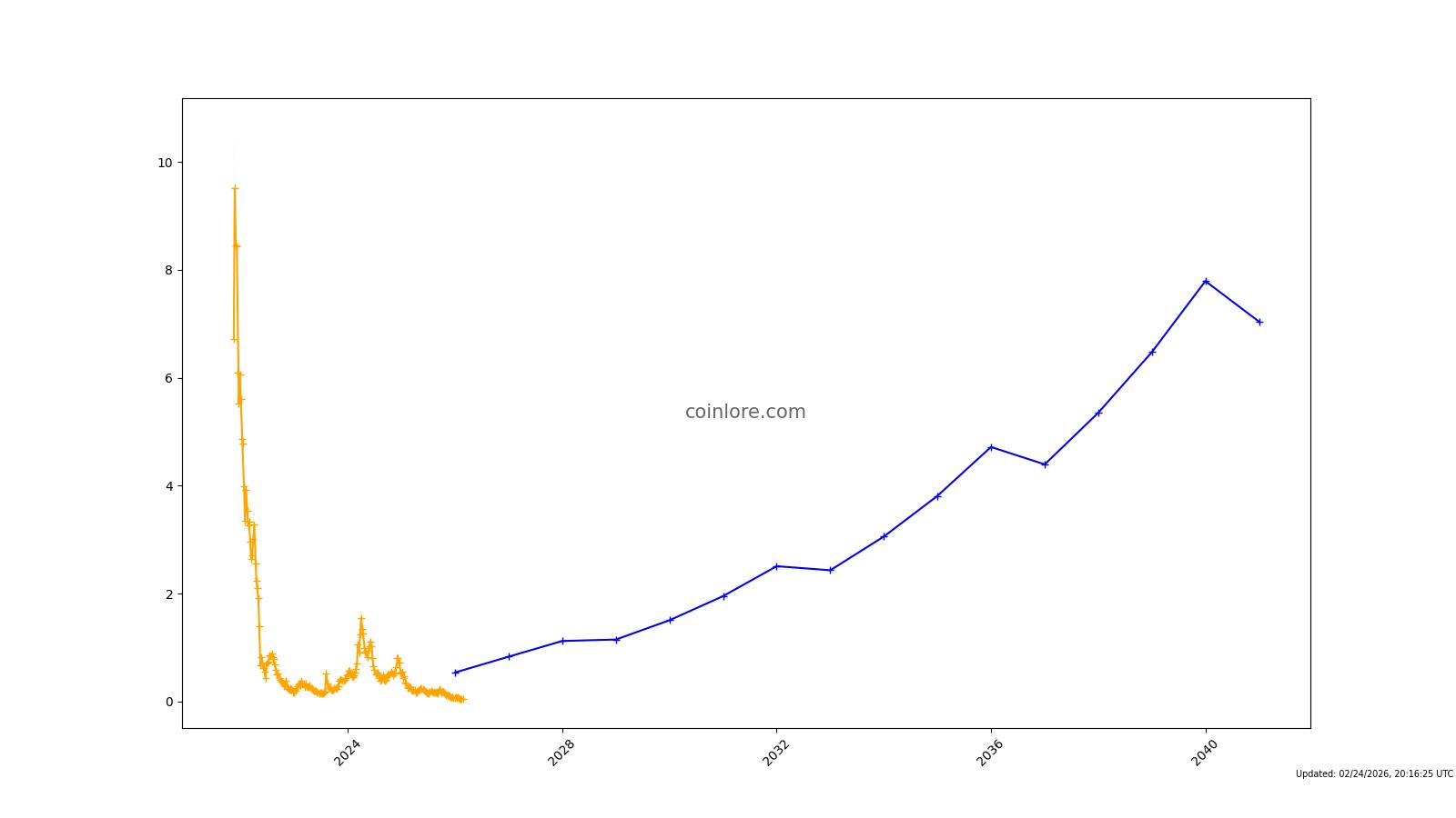 Predicción del precio de Yield Guild Games a largo plazo