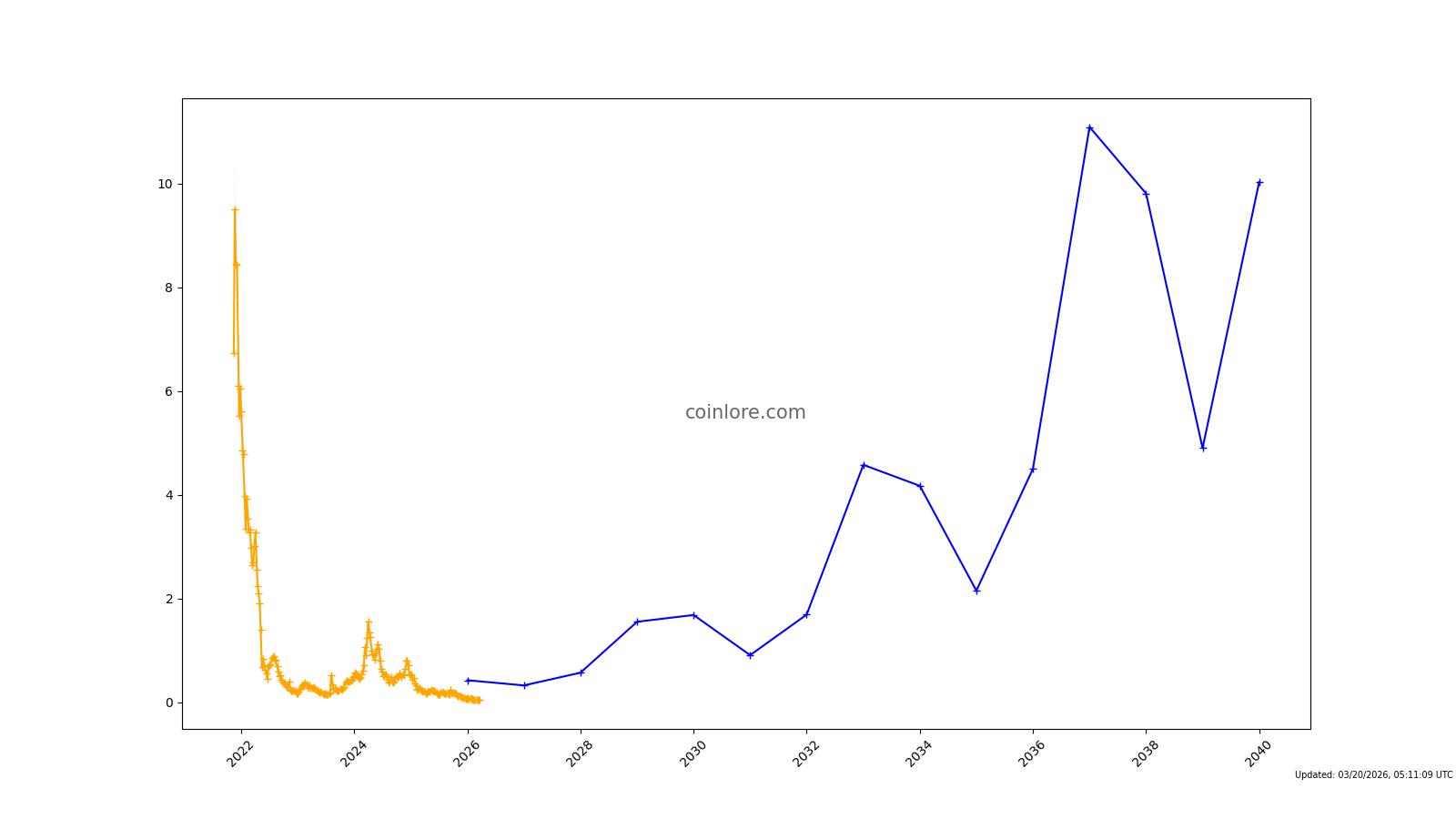 Yield Guild Games долгосрочные прогноз курса