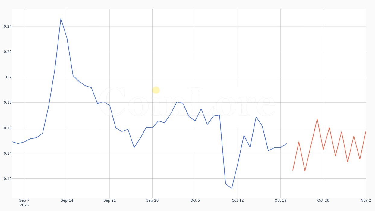 Predicción del precio a corto plazo de Yield Guild Games