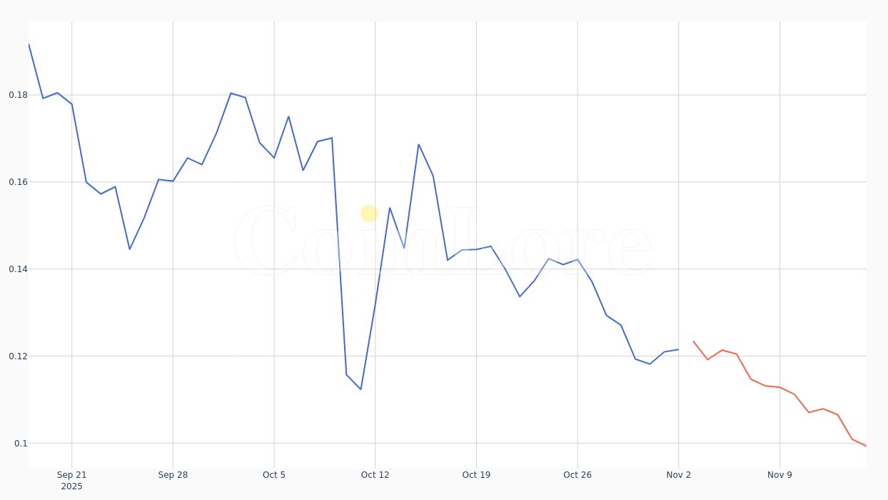 Yield Guild Games kurzfristige Kurs prognose
