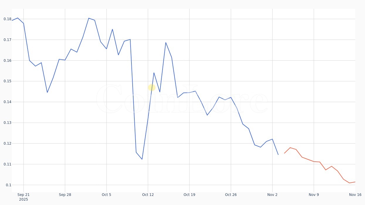 Yield Guild Games краткосрочный прогноз курса