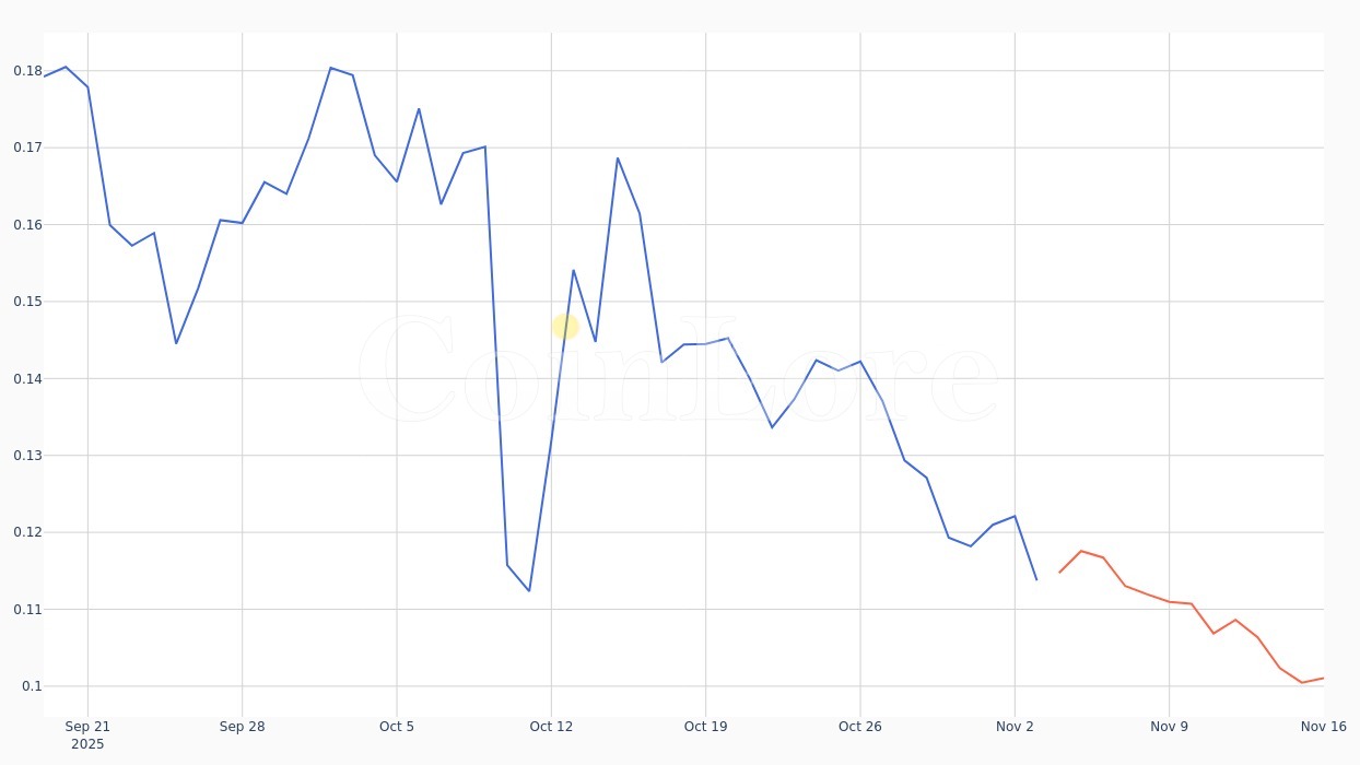 Yield Guild Games kısa vadeli fiyat tahmini