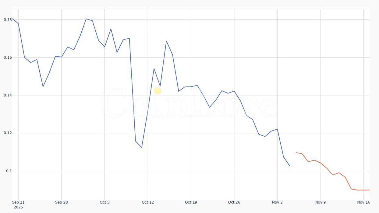 Yield Guild Games short-term price prediction
