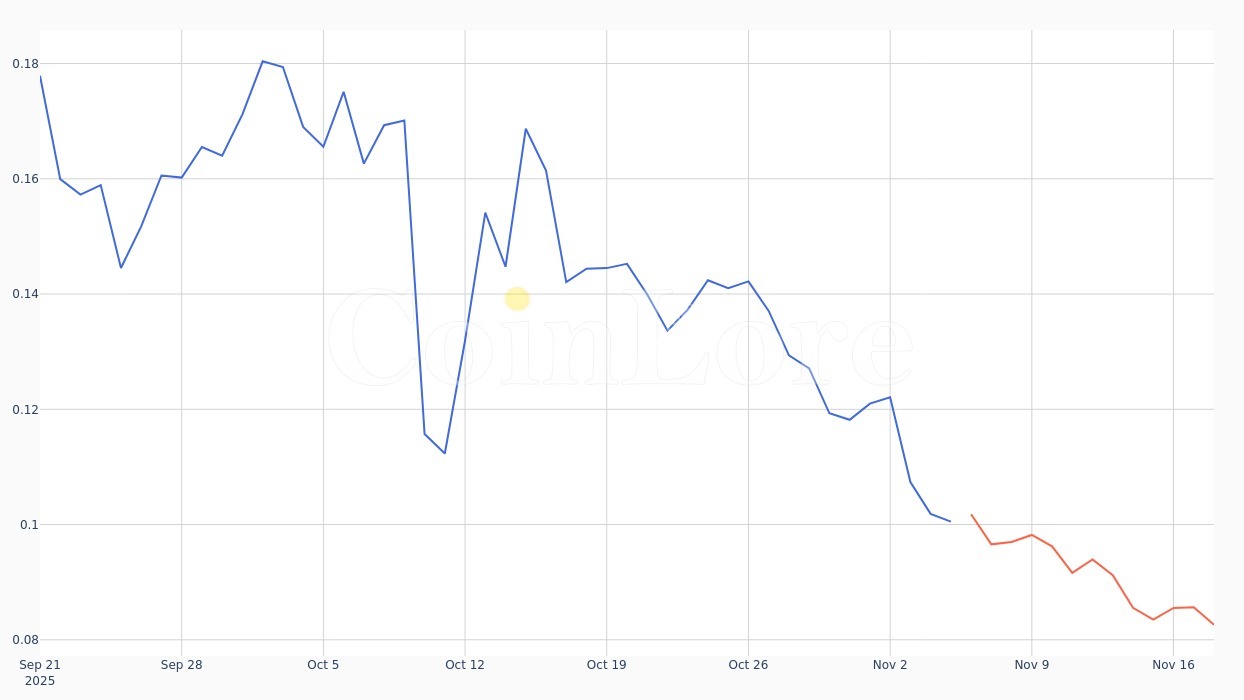 Yield Guild Games short-term price prediction