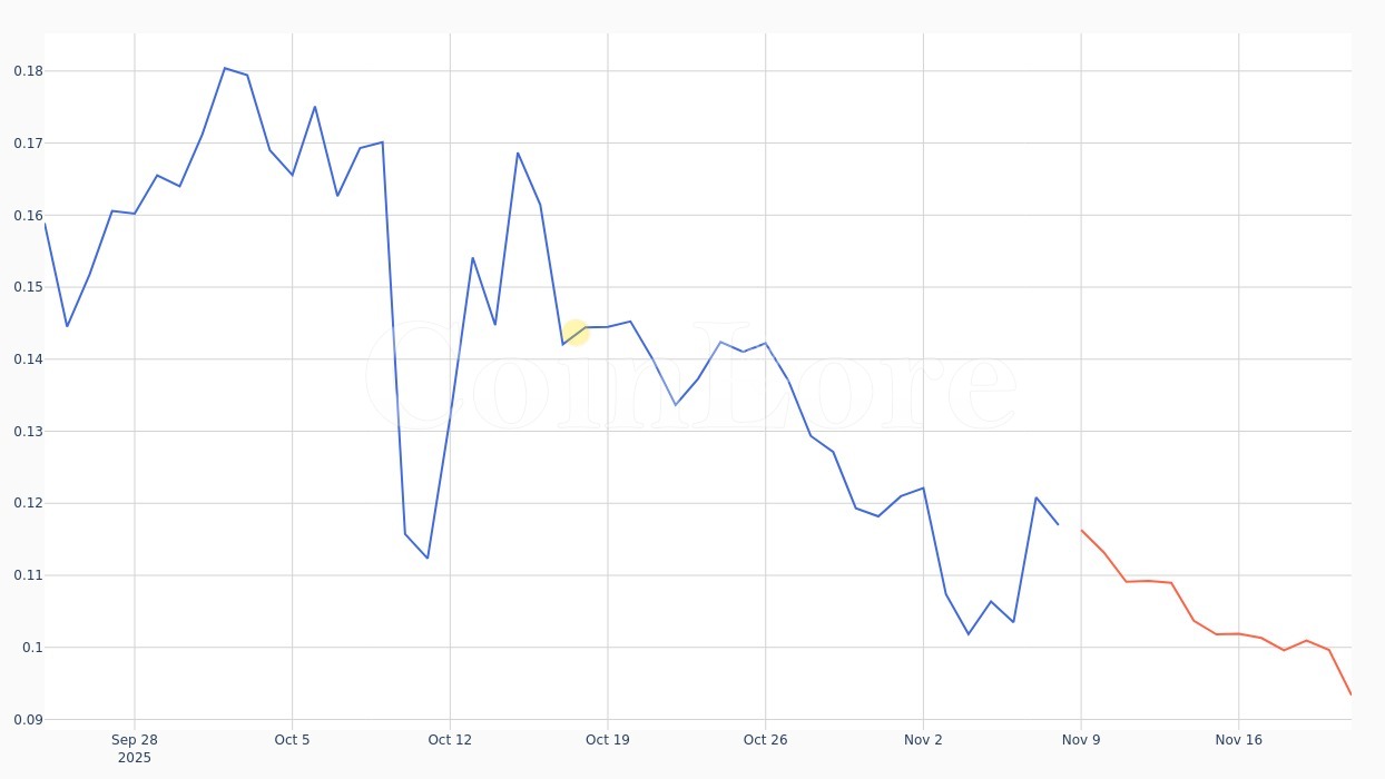 Predicción del precio a corto plazo de Yield Guild Games