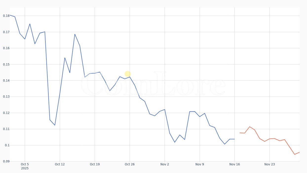Predicción del precio a corto plazo de Yield Guild Games
