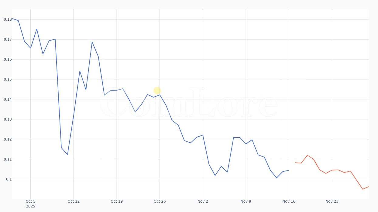 Yield Guild Games kurzfristige Kurs prognose