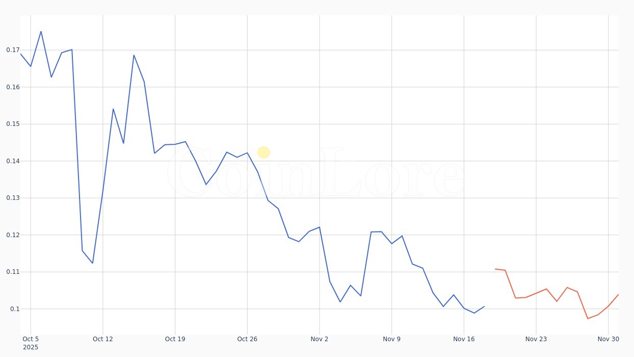 Yield Guild Games short-term price prediction