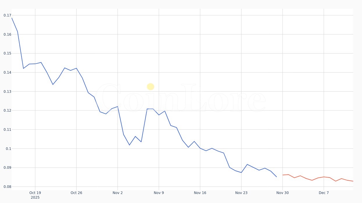 Predicción del precio a corto plazo de Yield Guild Games