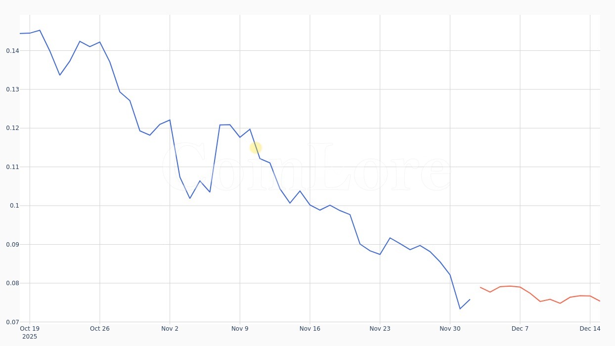 Yield Guild Games краткосрочный прогноз курса