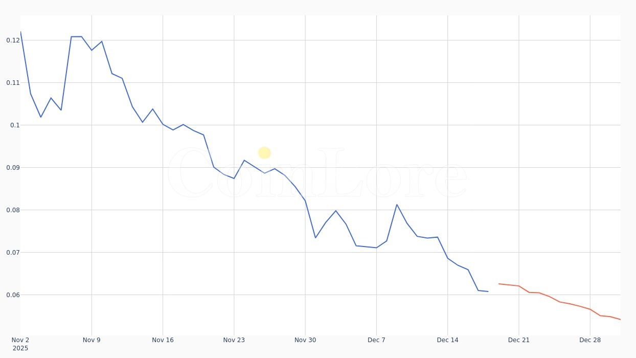 Yield Guild Games kısa vadeli fiyat tahmini