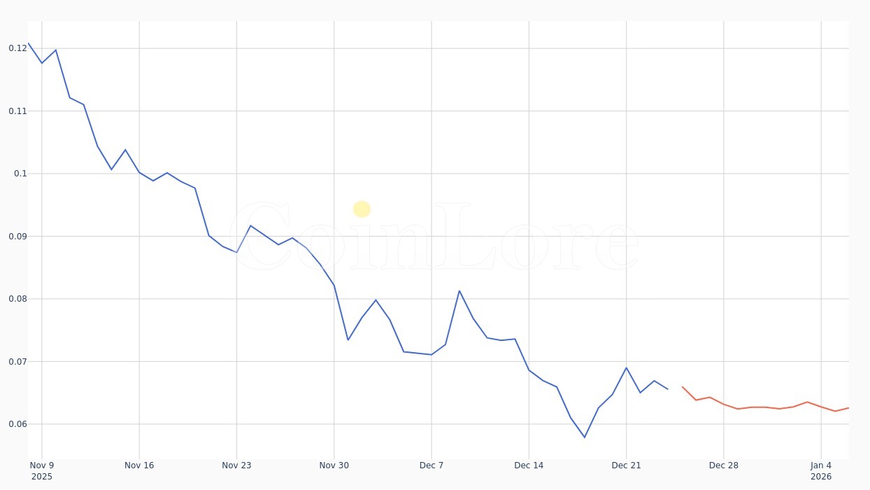 Yield Guild Games краткосрочный прогноз курса