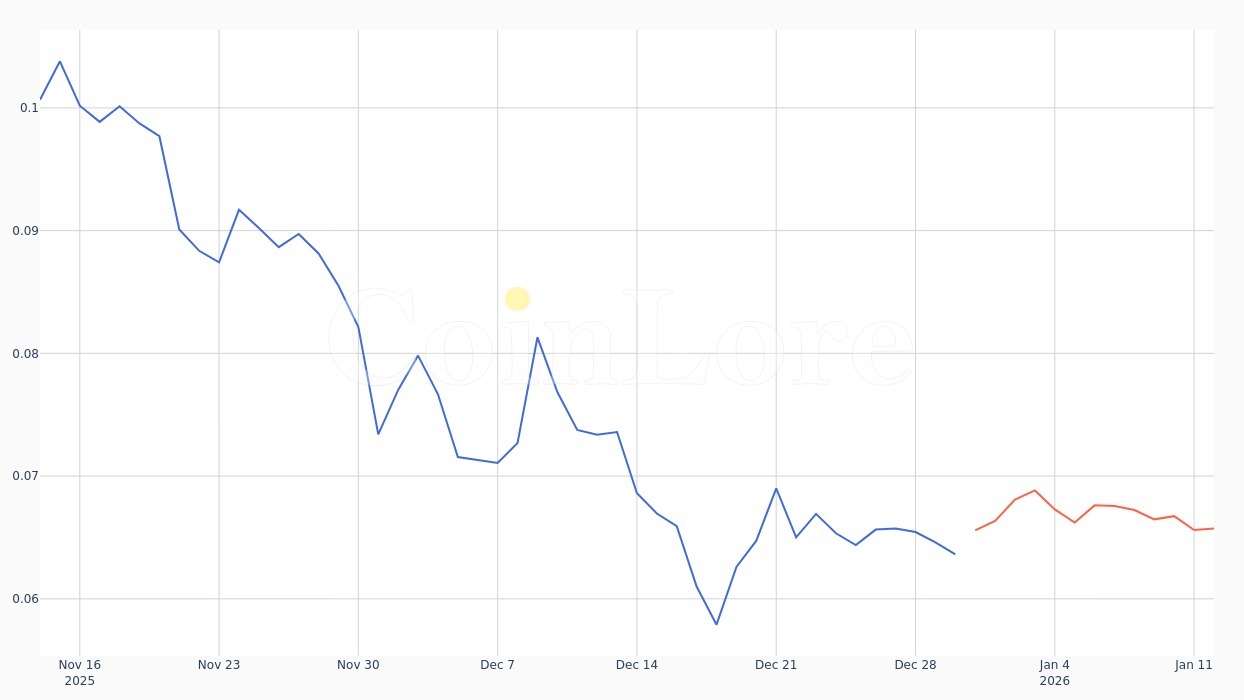 Predicción del precio a corto plazo de Yield Guild Games