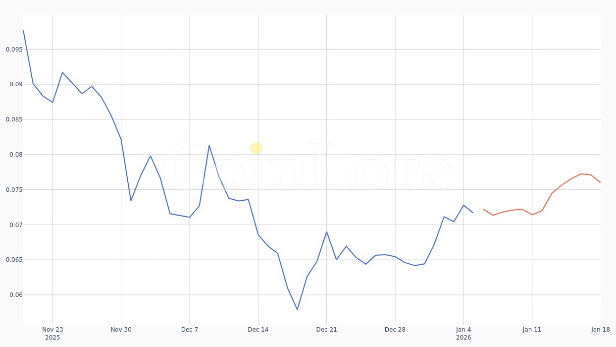 Yield Guild Games краткосрочный прогноз курса