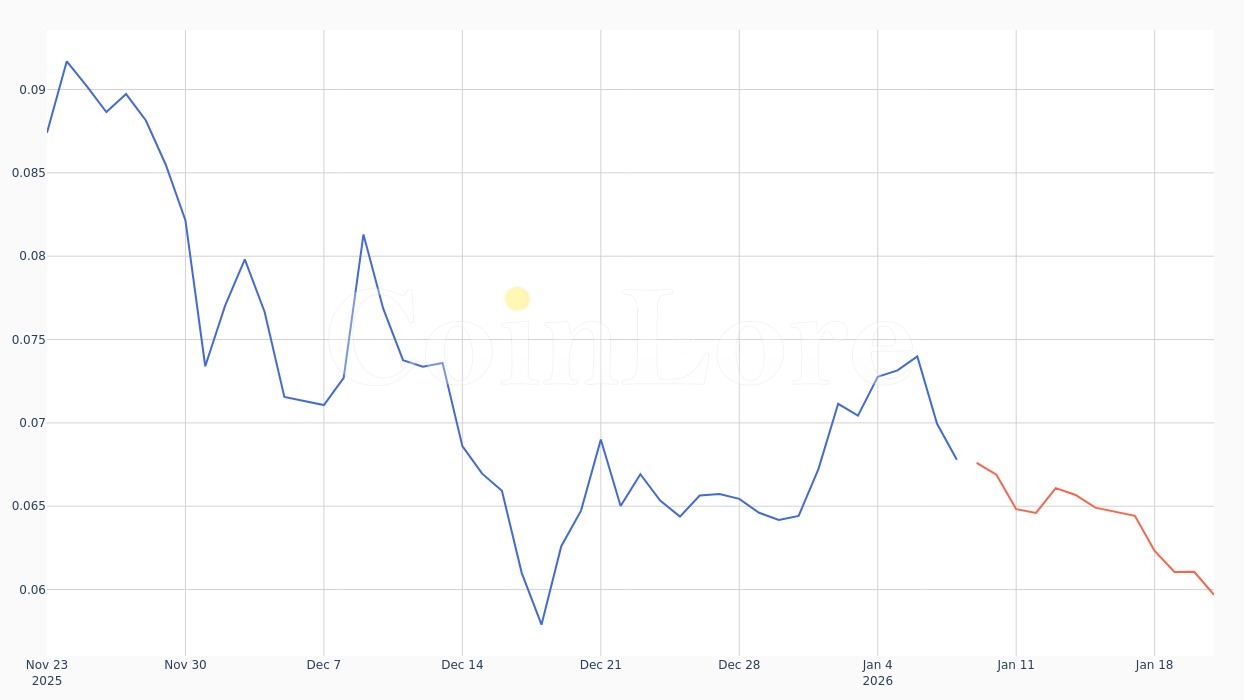 Yield Guild Games краткосрочный прогноз курса