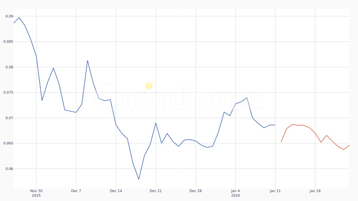 Yield Guild Games краткосрочный прогноз курса