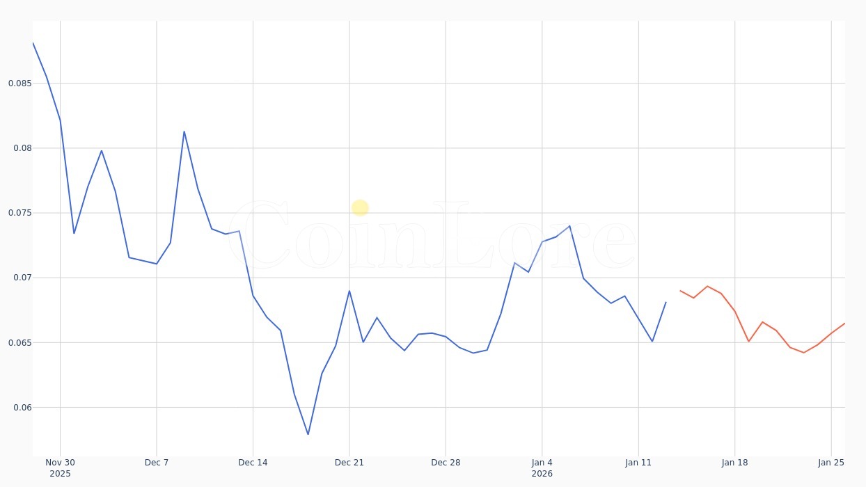 Predicción del precio a corto plazo de Yield Guild Games
