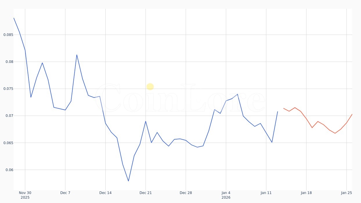 Yield Guild Games краткосрочный прогноз курса