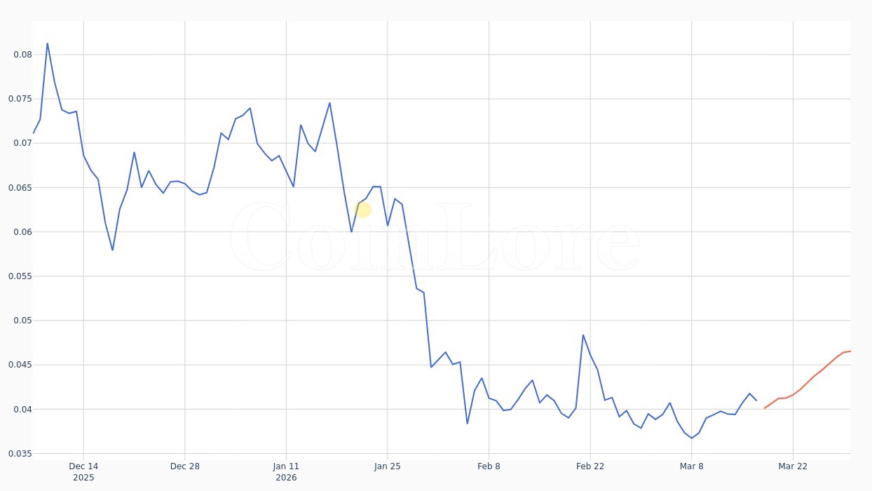 Yield Guild Games краткосрочный прогноз курса