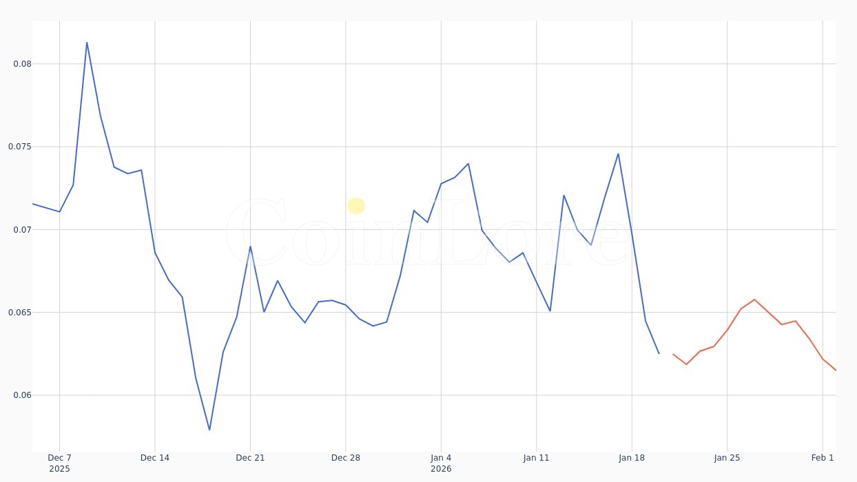 Predicción del precio a corto plazo de Yield Guild Games