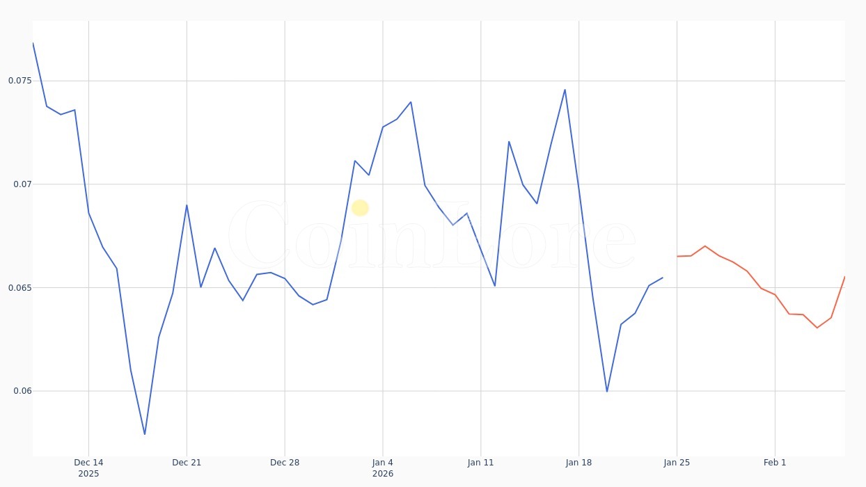 Yield Guild Games краткосрочный прогноз курса