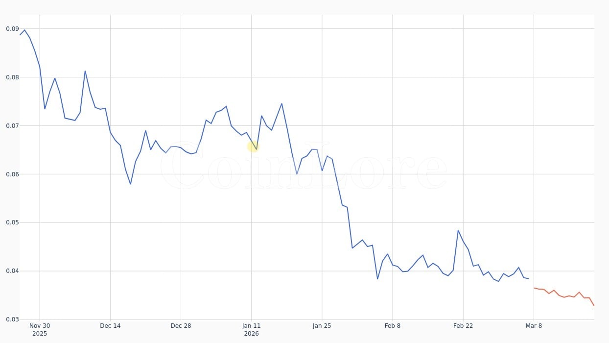 Yield Guild Games Прогноз - CoinLore