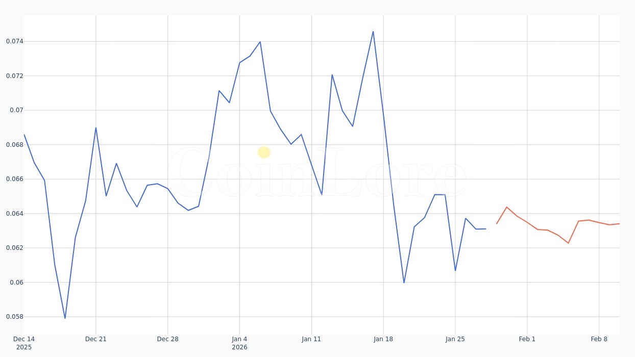 Yield Guild Games краткосрочный прогноз курса