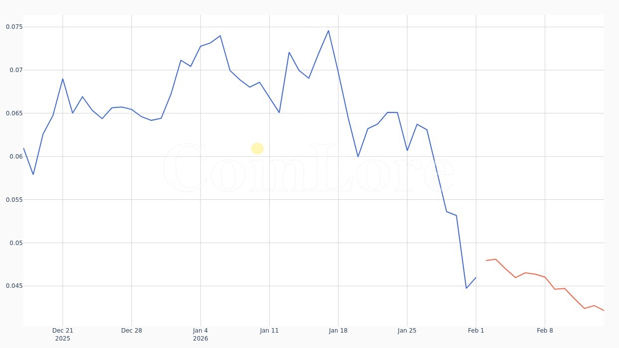 Yield Guild Games kısa vadeli fiyat tahmini