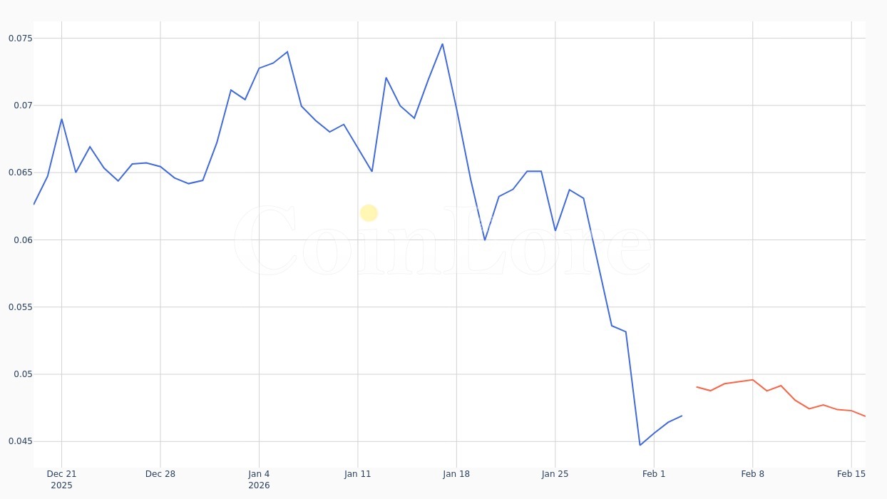 Yield Guild Games краткосрочный прогноз курса