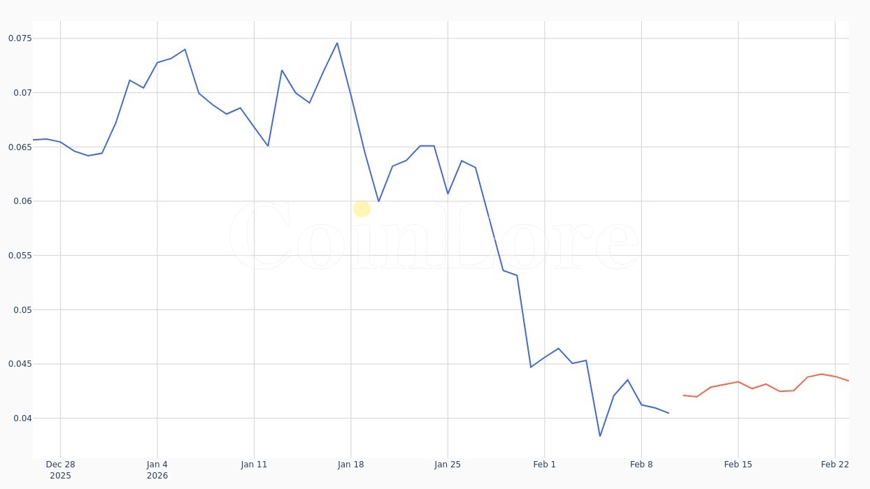 Predicción del precio a corto plazo de Yield Guild Games