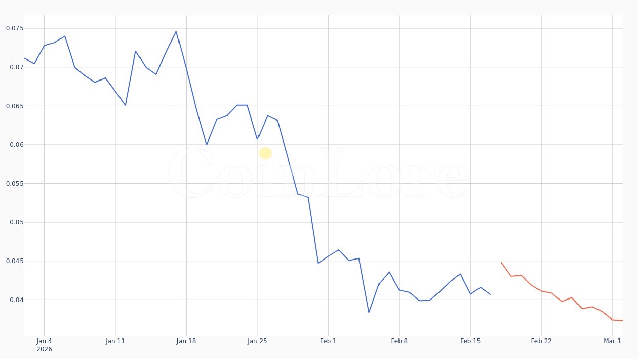 Yield Guild Games краткосрочный прогноз курса