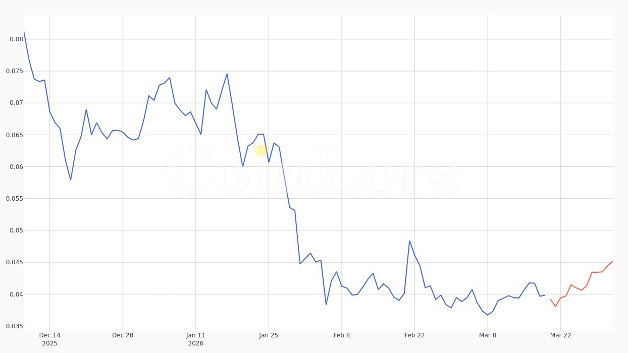Yield Guild Games kısa vadeli fiyat tahmini