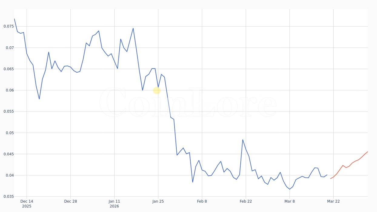 Yield Guild Games краткосрочный прогноз курса