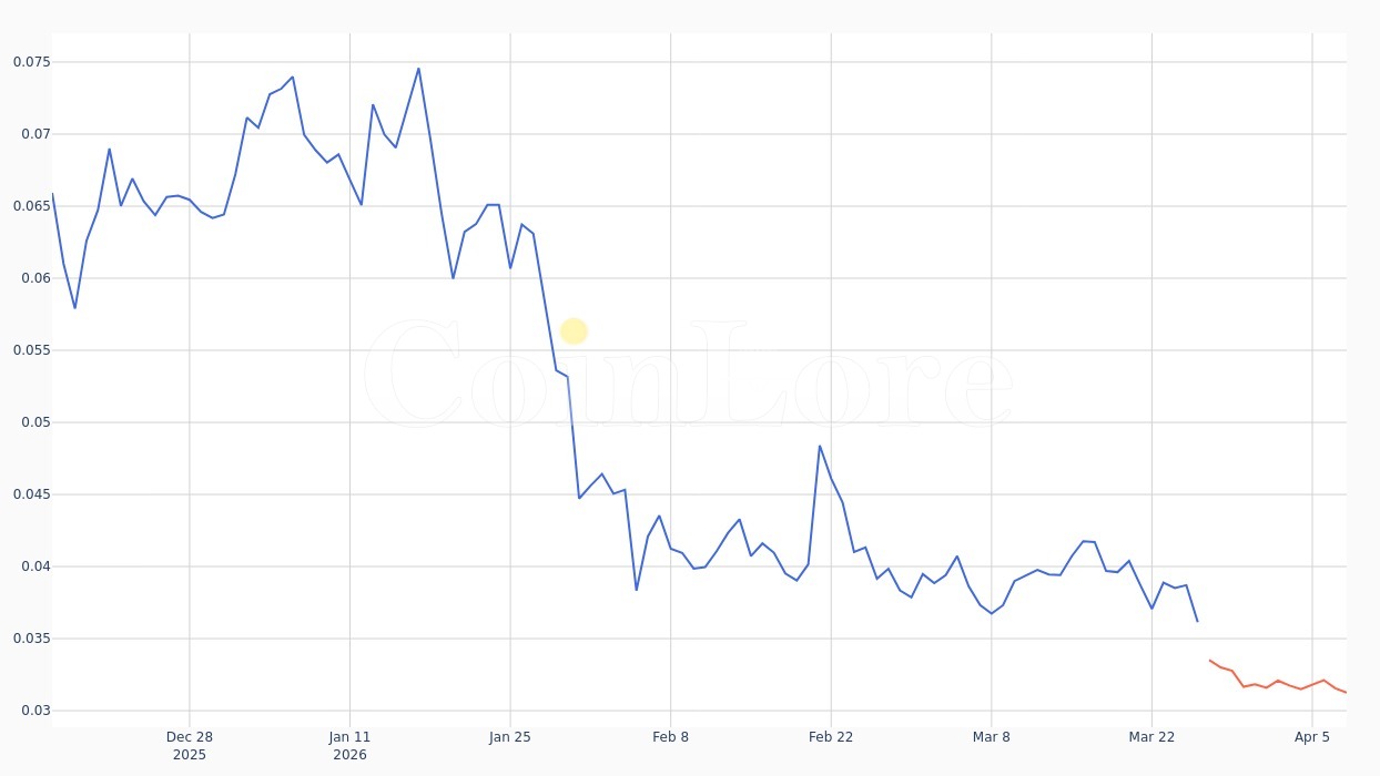 Predicción del precio a corto plazo de Yield Guild Games