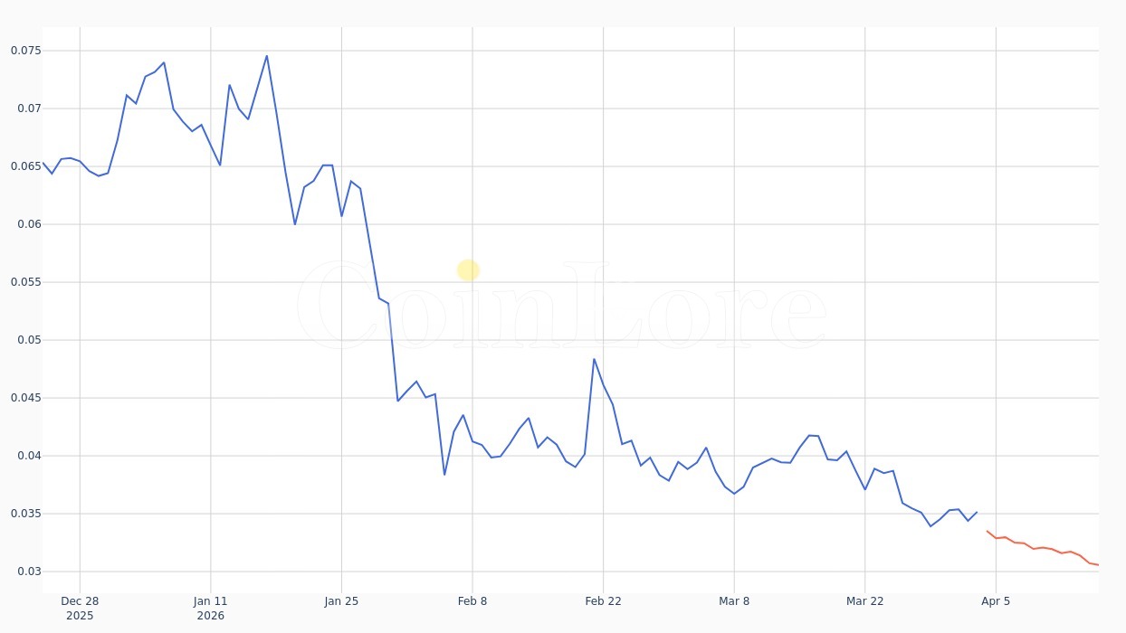 Yield Guild Games краткосрочный прогноз курса