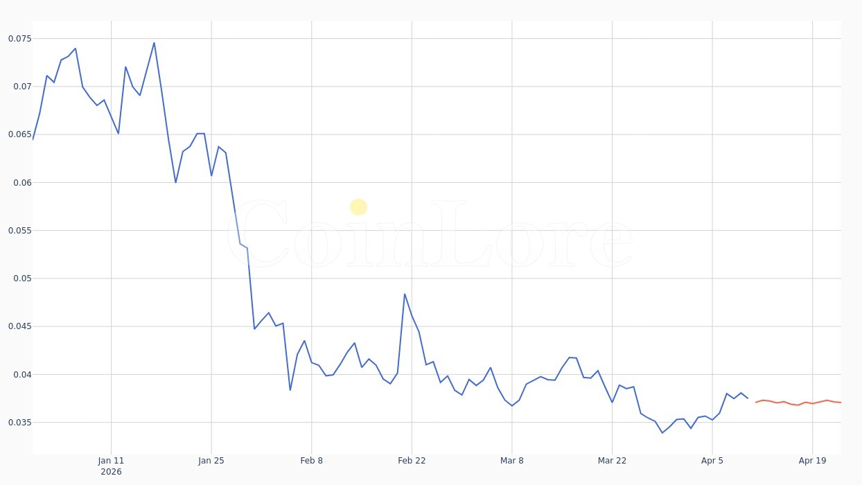 Yield Guild Games краткосрочный прогноз курса
