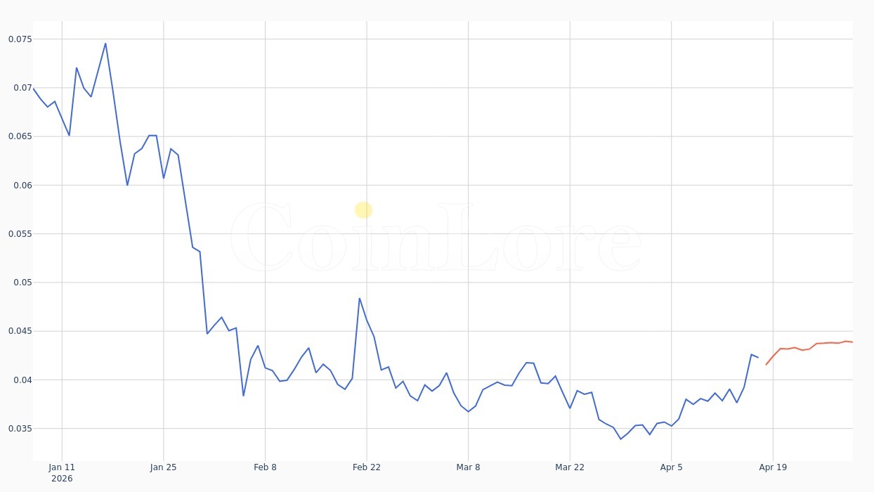 Yield Guild Games краткосрочный прогноз курса
