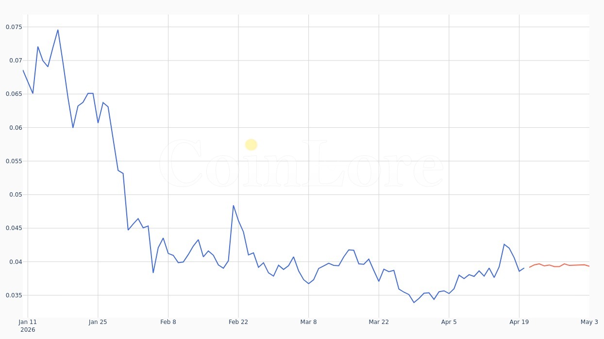 Yield Guild Games краткосрочный прогноз курса