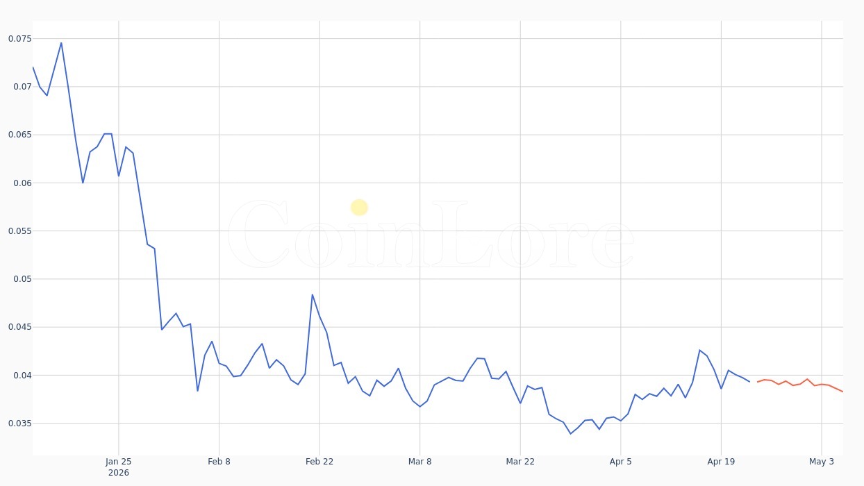 Yield Guild Games краткосрочный прогноз курса