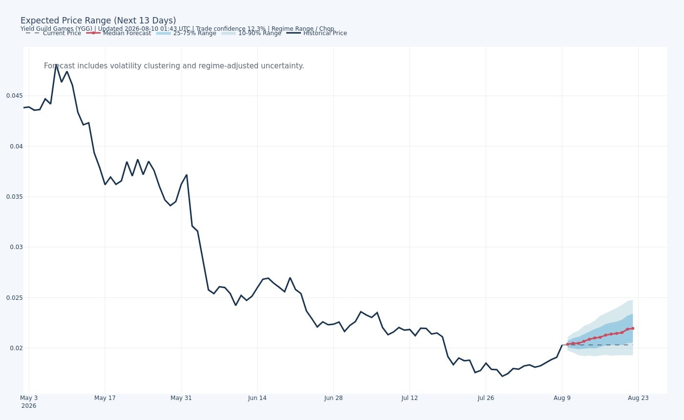 Yield Guild Games price forecast next 13 days with confidence range and prediction bands