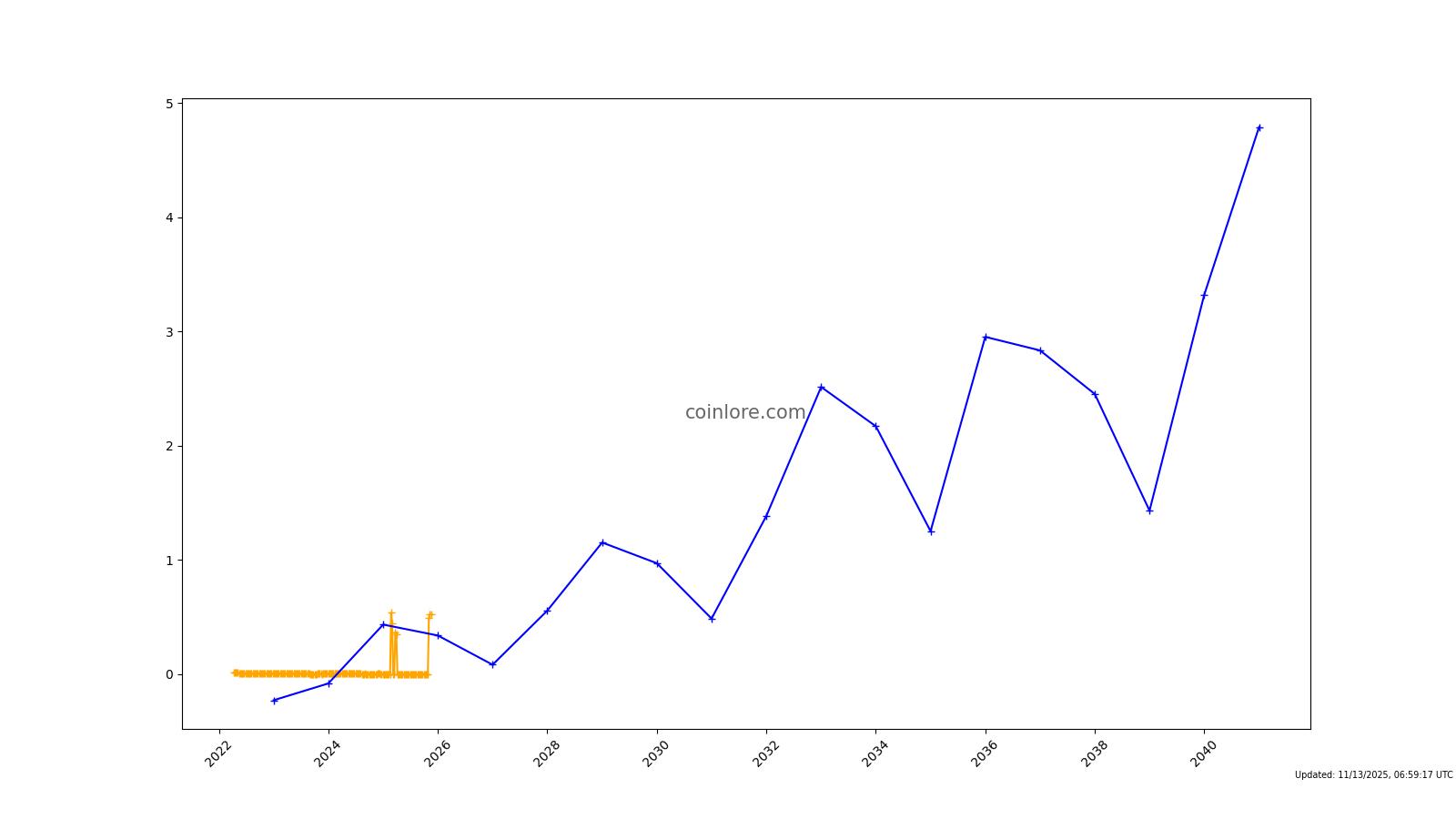 Yield Protocol price prediction long-term