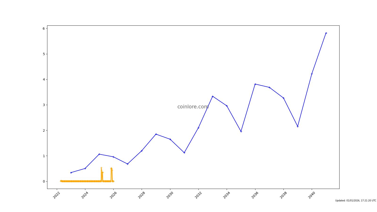 Predicción del precio de Yield Protocol a largo plazo